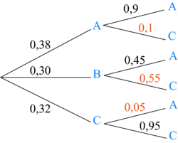Outils graphiques de dénombrement - Réviser le cours - Mathématiques ...