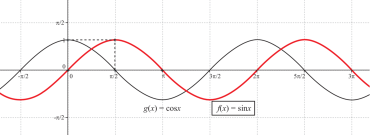 Courbes representatives des fonctions sinus et cosinus 2nde Mathématiques