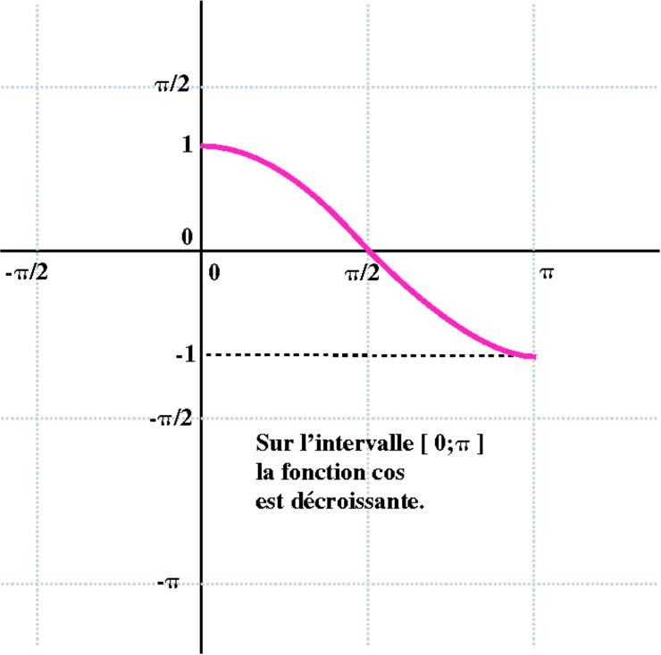 Courbes representatives des fonctions sinus et cosinus 2nde Mathématiques