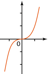 Définition de « fonction cube » - Trouver la définition d'un mot ...