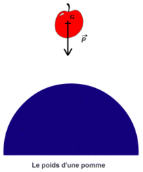 Poids et masse d'un objet - Réviser une notion - Physique-chimie - 3e ...
