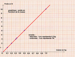 Poids et masse d'un objet - Réviser une notion - Physique-chimie - 3e ...