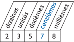 Définition de « centième » - Trouver la définition d'un mot ...
