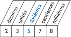 Définition de « dixième » - Trouver la définition d'un mot ...