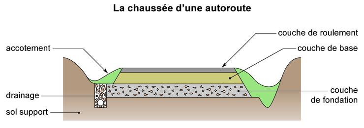 Image 5sah0102 - La chaussée d'une autoroute - Base documentaire en ...