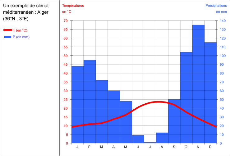 Image algiers_climate - Un exemple de climat méditerranéen : Alger ...