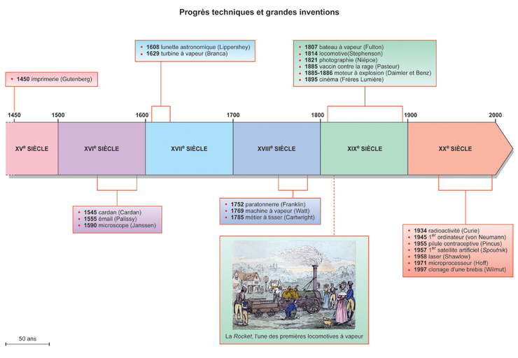 Progrès technique et grandes inventions - Assistance scolaire ...