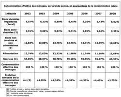 Évolution de la consommation des ménages - Travailler sur des sujets du ...