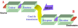 Chaîne de transmission d'information – procédés physiques de ...