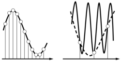 Signal analogique et signal numérique. Numérisation et transmission ...