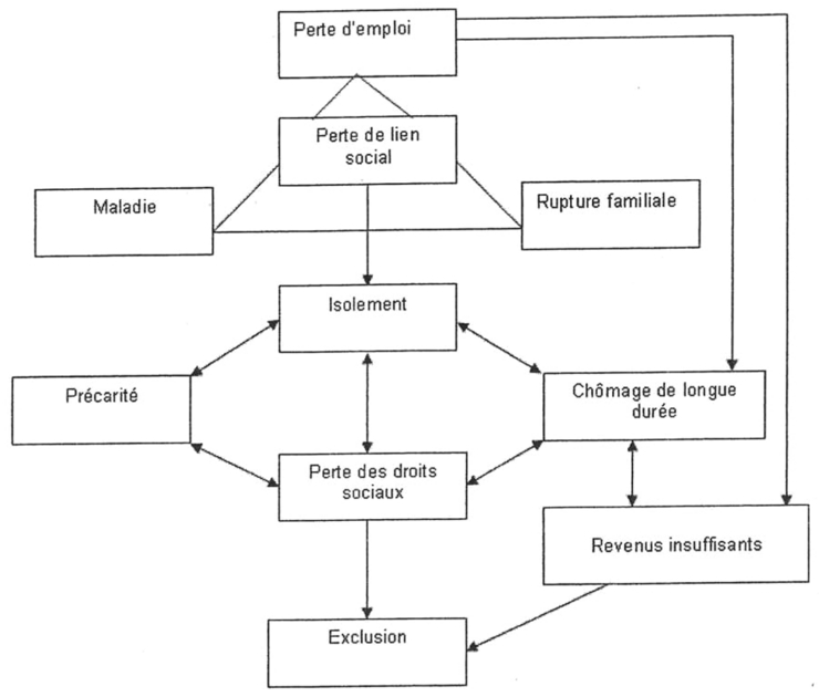 Image t_serde48i01 - Comment peut-on expliquer l'exclusion sociale ...