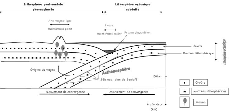 Image t_trde117ci01 - La convergence lithosphérique et ses effets ...