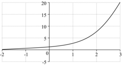 Fonctions exponentielles - Réviser le cours - Mathématiques - Terminale ...
